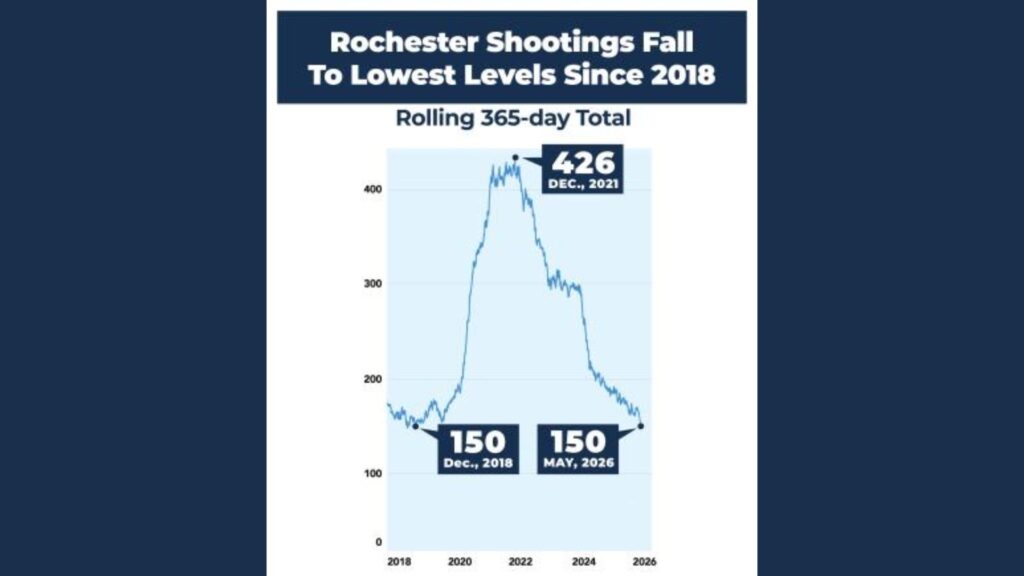 Rochester sees dramatic drop in gun violence as shootings fall to ...